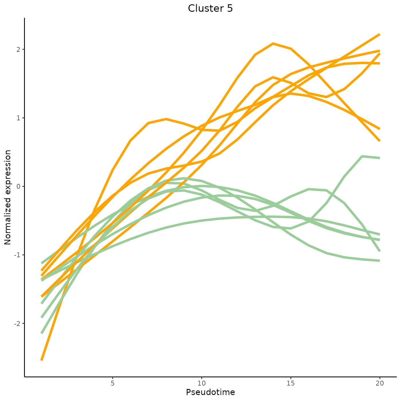 The tradeSeq workflow • tradeSeq